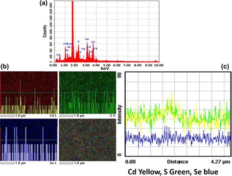 A Edx Spectra B Sem Mapping And C Line Scan For 5 0 Wt Se Cds Film