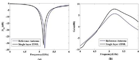 Figure 10 From Gain Enhancement Of Microstrip Patch Antenna Using Near Zero Index Metamaterial