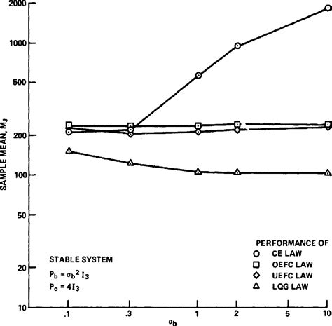 Figure 1 From Adaptive Stochastic Control For A Class Of Linear Systems