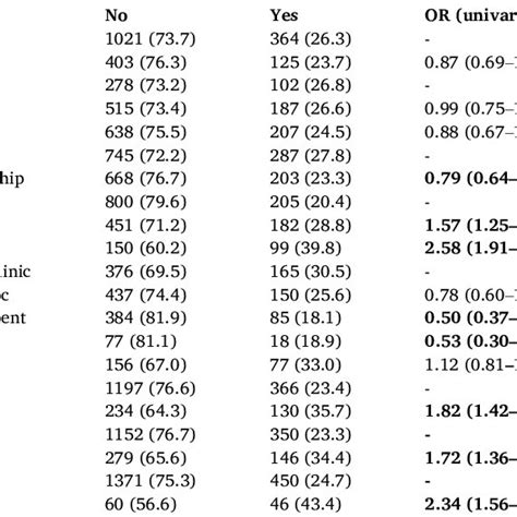 logistic regression with socio demographic variables with major