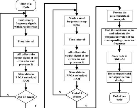 System Software Control Design Flow Chart Download Scientific Diagram