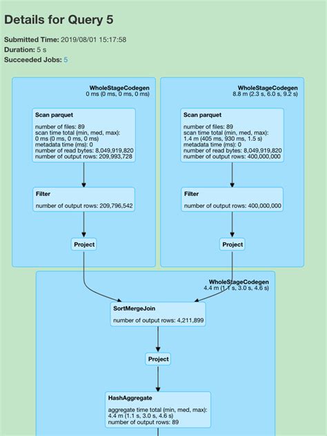 Spark Bucketing Deep Dive Taos Blog