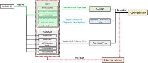 Multimodal Machine Learning For Automated Icd Coding