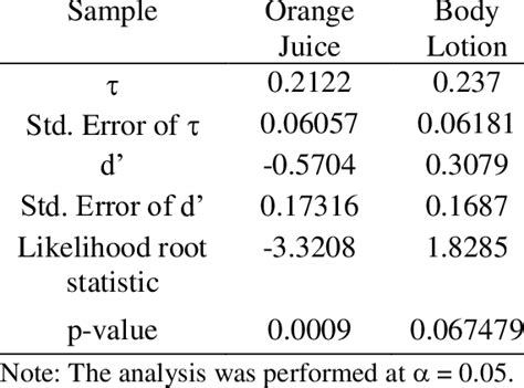 Calculation Of D And Values From The 2 AC Method Using R SensR Program Download Table