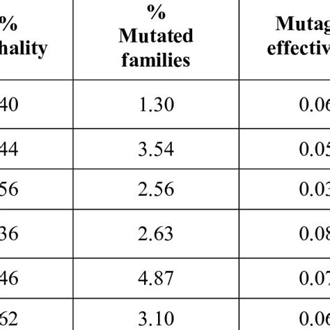 Mutagenic Effectiveness And Efficiency Of Physical And Chemical
