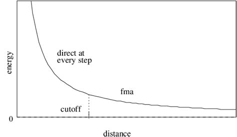 Graph Showing An Electrostatic Potential When Full Electrostatics Are Download Scientific