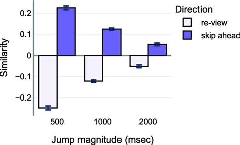 Optic Flow Similarity As A Function Of Jump Direction And Magnitude Download Scientific