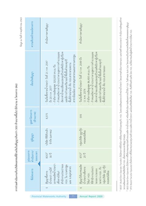 Pdf Annual Report Pwa 2020 Edit 07 01 65 Website Pwa หน้าหนังสือ 72 พลิก Pdf ออนไลน์