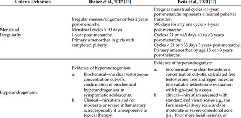Differences In Criteria For Pcos Diagnosis In Adolescent Patients Differences In Criteria For Pcos Diagnosis In Adolescent Patients