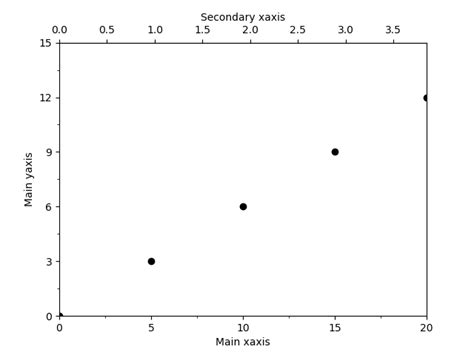 Setting Minor Ticks With Secondaryaxis · Issue 16390 · Matplotlib