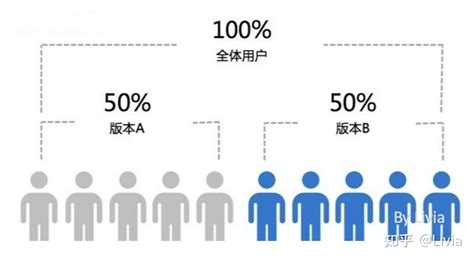 Ab实验一——背景和实验流程 知乎