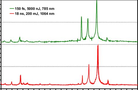 Comparison Of The Atomic Emission Spectra Of Cu Obtained By Download Scientific Diagram