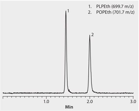 Lc Ms Analysis Of Phosphatidylethanol Metabolites On Ascentis® Express