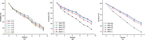 Figure 1 From Few Shot Class Incremental Audio Classification Using Adaptively Refined