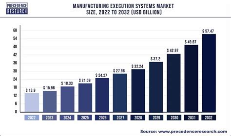 Manufacturing Execution System