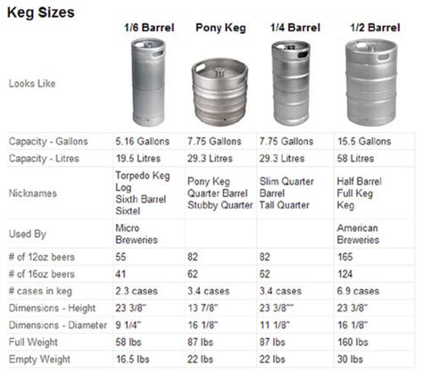 Keg Sizes Chart For Different Types Of Kegs