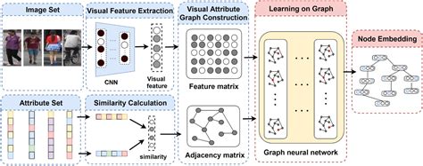 Figure 2 From Learning Semantic Representation On Visual Attribute Graph For Person Re