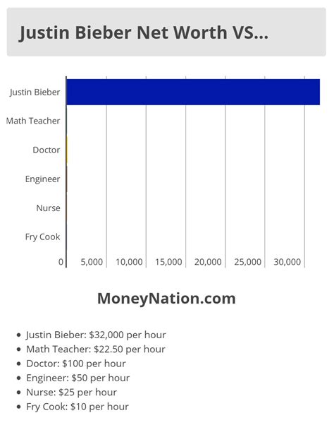 Justin Bieber Net Worth Money Nation