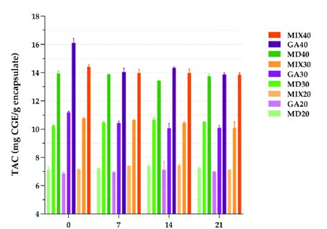 Total Monomeric Anthocyanins Content Of The Encapsulates During