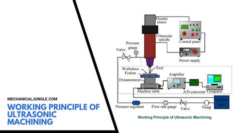 What Is Ultrasonic Machining Working Principle Of Ultrasonic