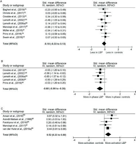 Meta Analysis Of Kinematic And Emg Gait Variables A Axial Plane Download Scientific Diagram