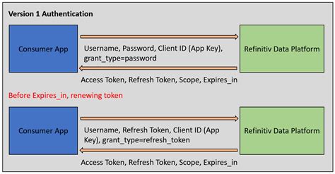 Getting Started With Version 2 Authentication For Refinitiv Real Time Overview Devportal