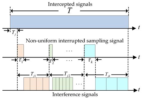 A Non Uniform Interrupted Sampling Repeater Jamming Method For Intra Pulse Frequency Agile Radar