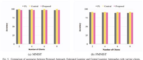 figure 4 from secure peer to peer learning using auto encoders