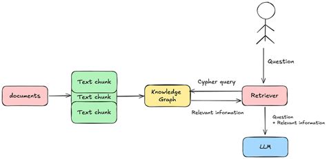 Graphrag — Knowledge Graph And Llm As Software Engineers We Are By