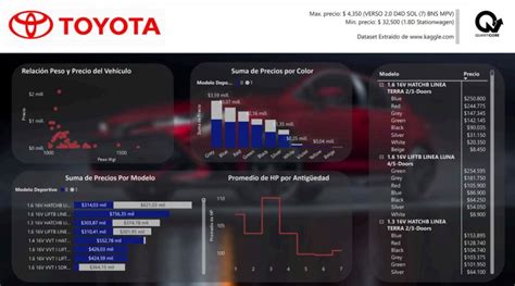 Daniel Edgardo García Bonilla On Linkedin Powerbi Toyota Kaggle
