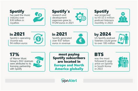 47 Spotify Statistics And Trends 2025