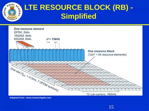 Scheduling Algorithms In Lte And Future Cellular Networks Pdf