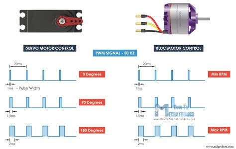 Arduinoブラシレスモーター制御チュートリアル ESC BLDC