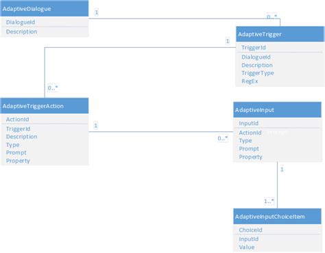 Introducing Bot Framework Adaptive Dialogue And How To Build Database
