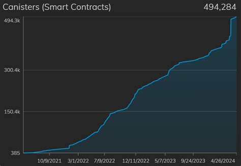 Insight Into The Internet Computer Protocol Ecosystem