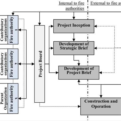 simplified model of building lifecycle stages and interface between