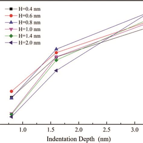 Hardness Vs Indentation Depth Under Various Film Thickness H