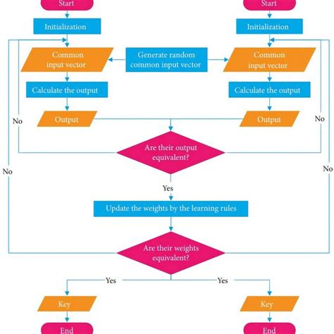 The Synchronization Process In The Majority Attack With 100 Assault Download Scientific Diagram