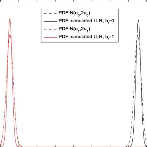 Pdf Of The Extrinsic Llr Values Output From The Bcjr Detector