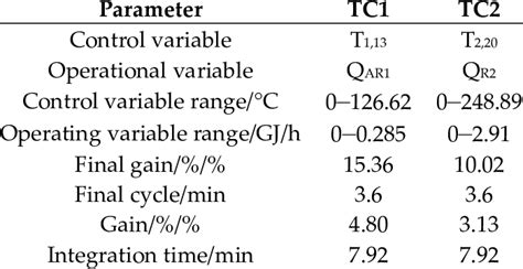 Tuning Parameters Of Temperature Controllers Tc1 And Tc2 Download