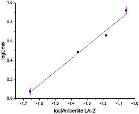 Plot Of Log D Mix Of Ag I Against Log Amberlite LA M Download Scientific Diagram