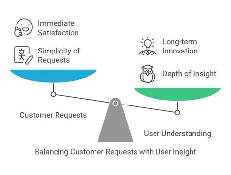 Productmanagement Customerneeds Problemsolving Innovation Jyothi A D