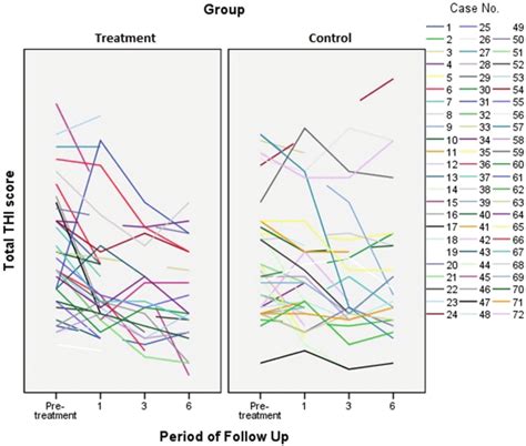 Spaghetti Plot Graph Of The Total Thi Score Of Each Participant Who Had Download Scientific