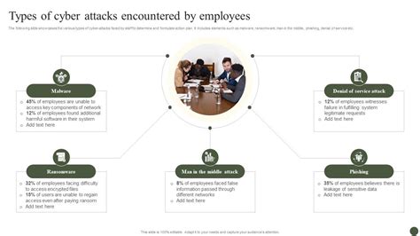 Types Of Cyber Attacks Encountered By Employees Implementing Cyber Risk
