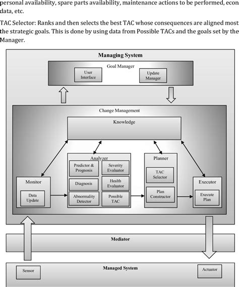 Proposed Framework Of Maintenance 40 Download Scientific Diagram