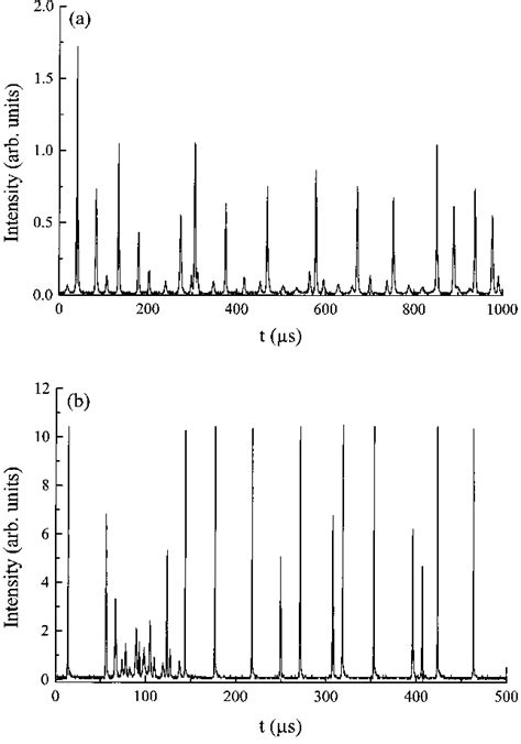 Temporal Evolution Of The Output Intensity In The Tuning Cavity For