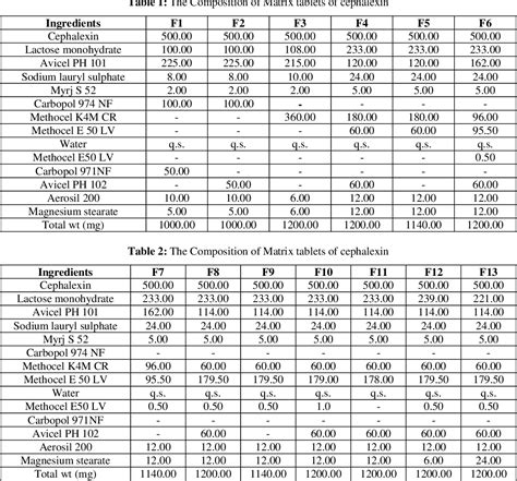 Table 2 From Design And Evaluation Of Once A Day Matrix Tablet Of Cephalexin Semantic Scholar