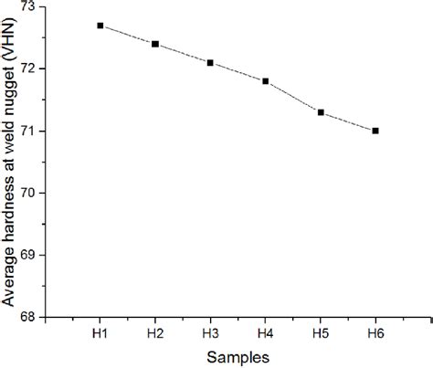 Average Hardness At Weld Nugget Of All Samples Download Scientific Diagram