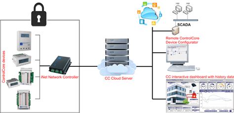 Network Controller Modbus Gateway Inet Network Controller Isquared