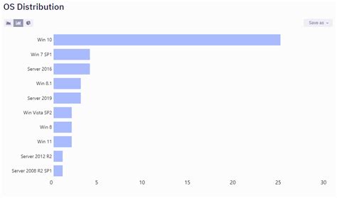 docs os distribution